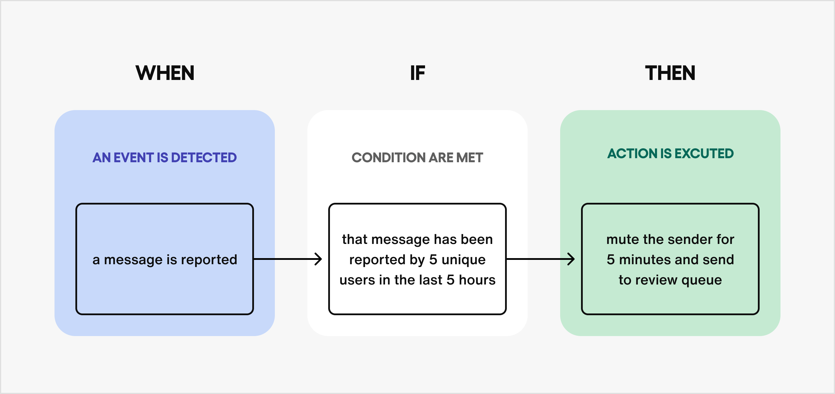 Rules | Advanced Moderation | Sendbird Docs