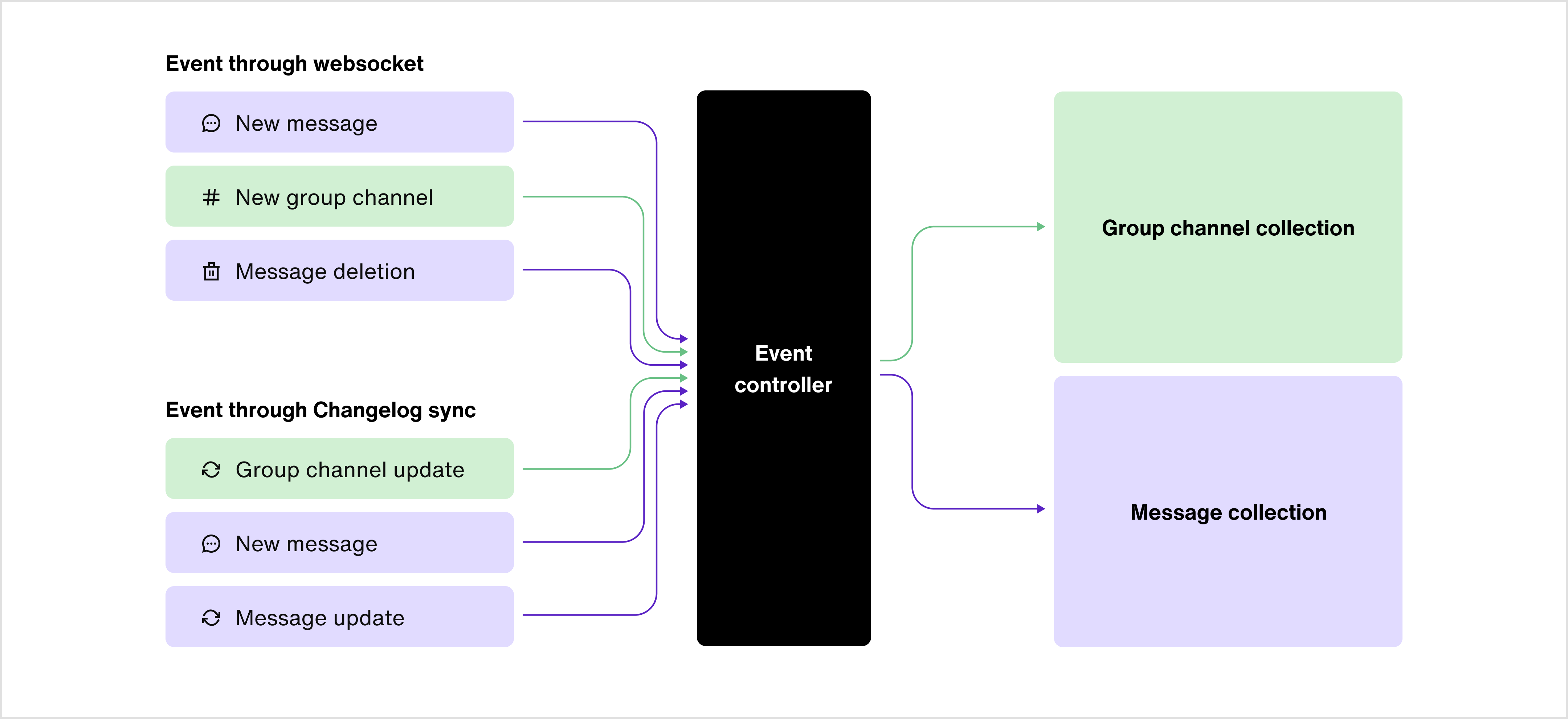 Local caching | Chat iOS SDK | Sendbird Docs