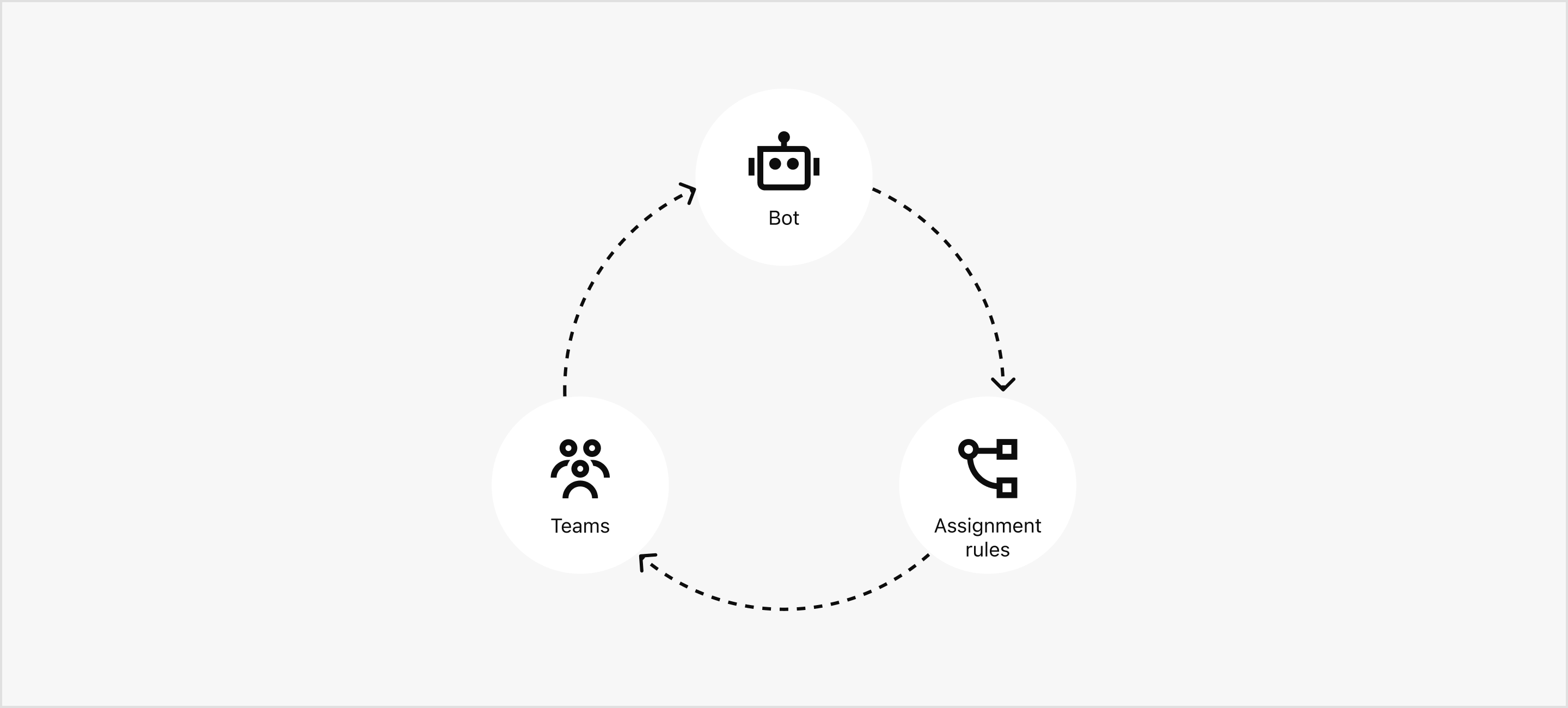 Bots, teams, and assignment rules | Desk Guide | Sendbird Docs Bots, teams, and assignment rules | Desk Guide | Sendbird Docs