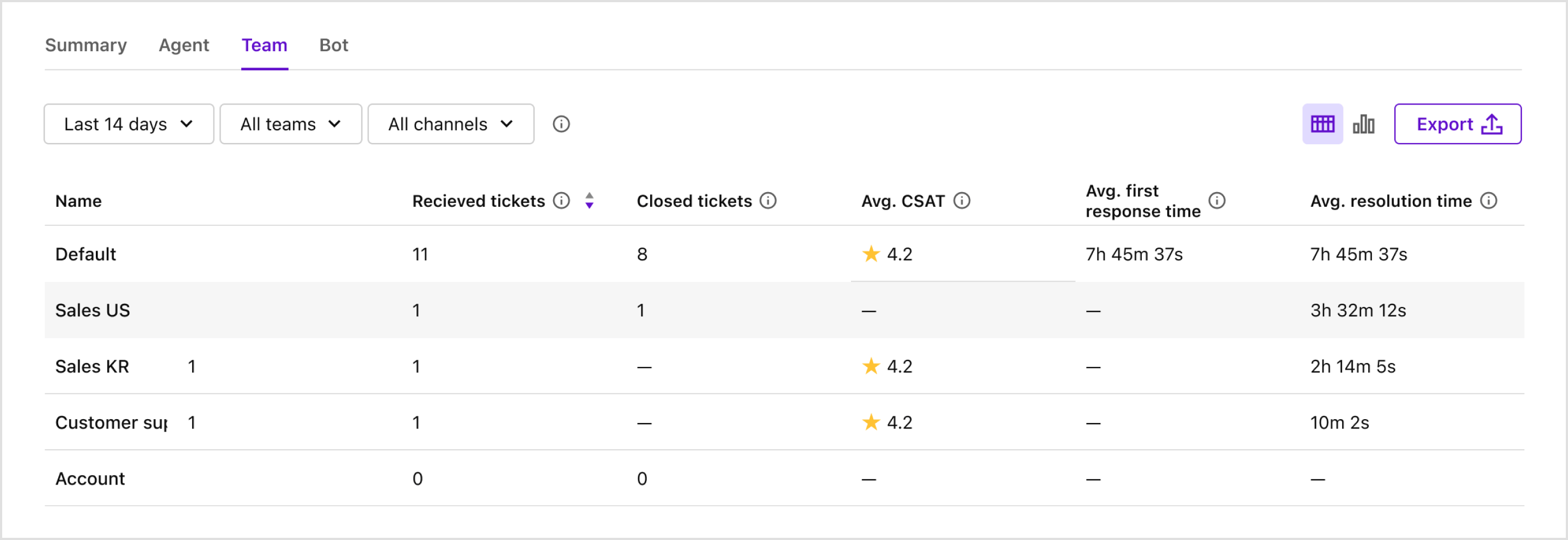 Reports | Desk Guide | Sendbird Docs