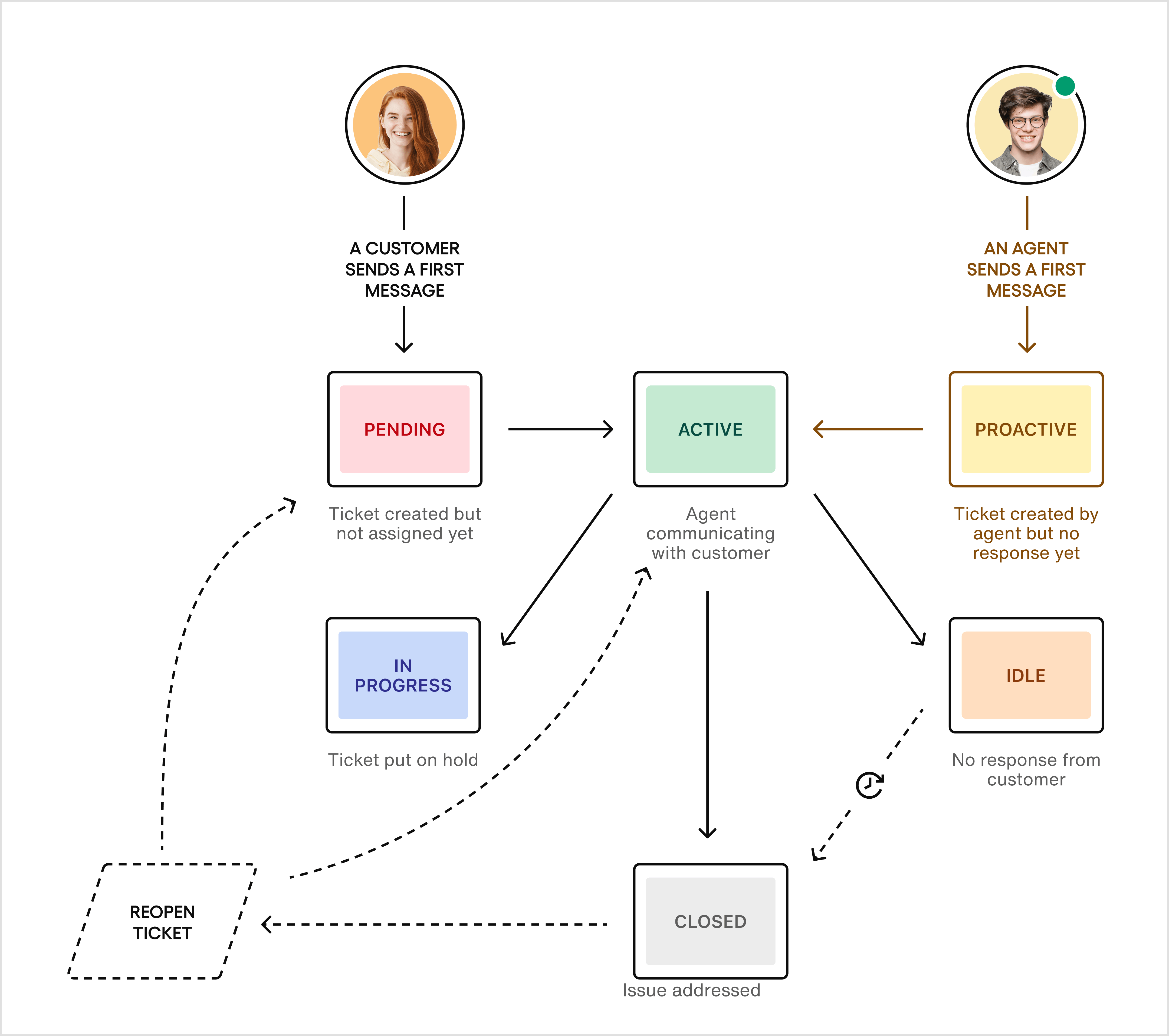 Ticket status | Desk Guide | Sendbird Docs