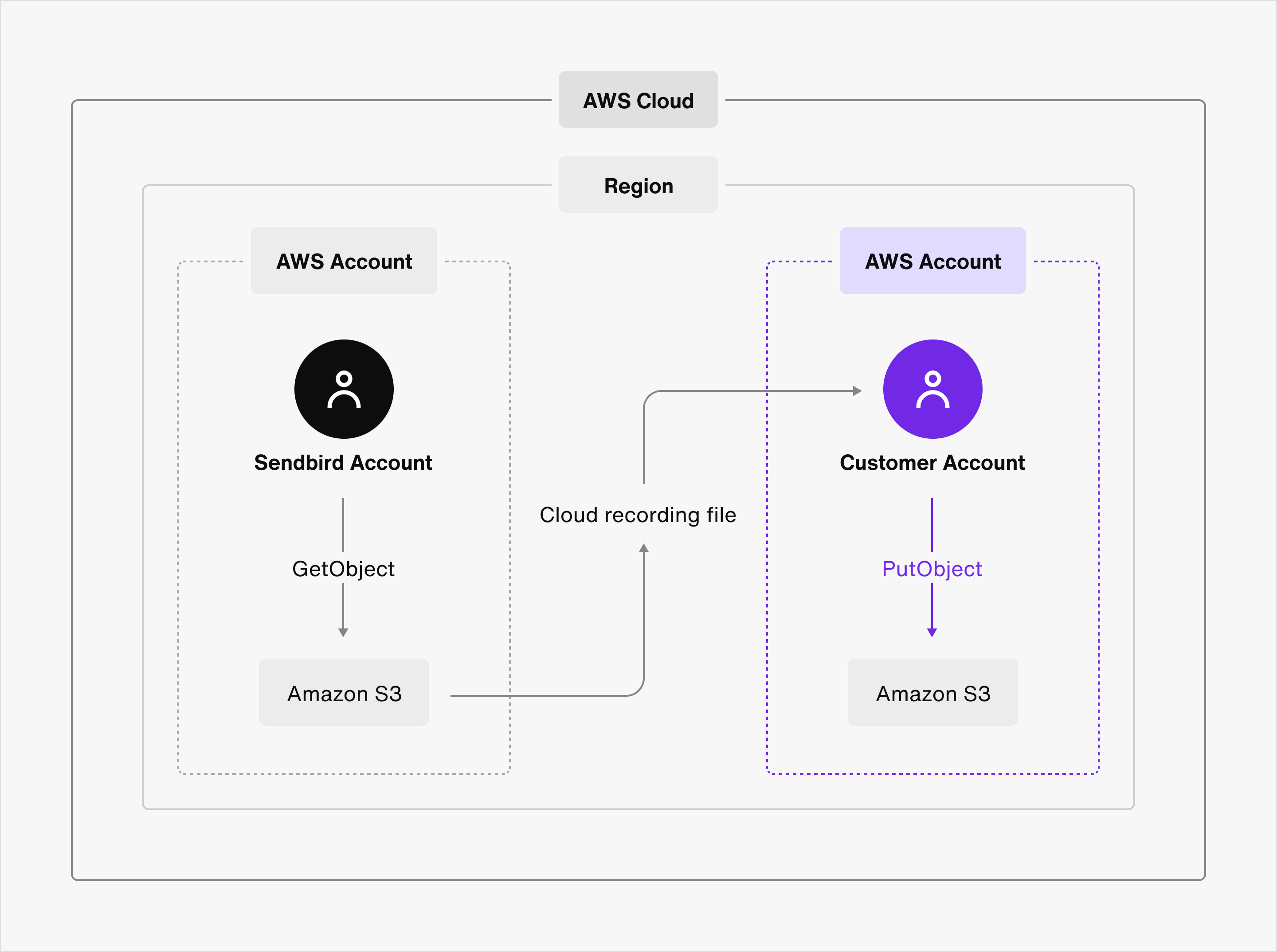 Cloud recording | Calls Platform API | Sendbird Docs
