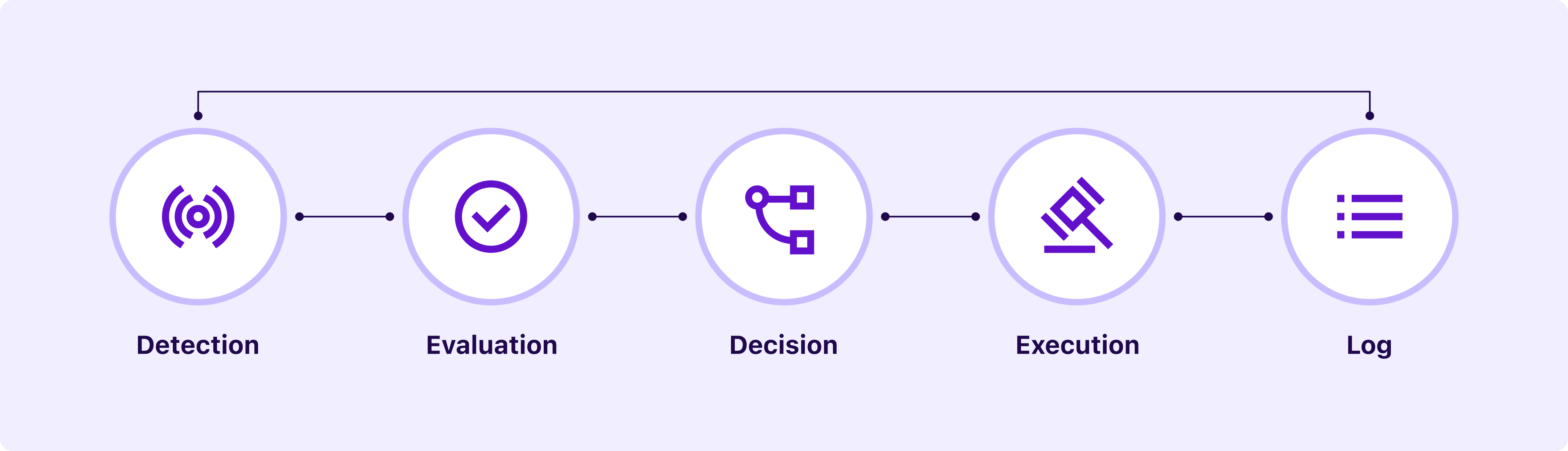 Overview | Advanced Moderation | Sendbird Docs