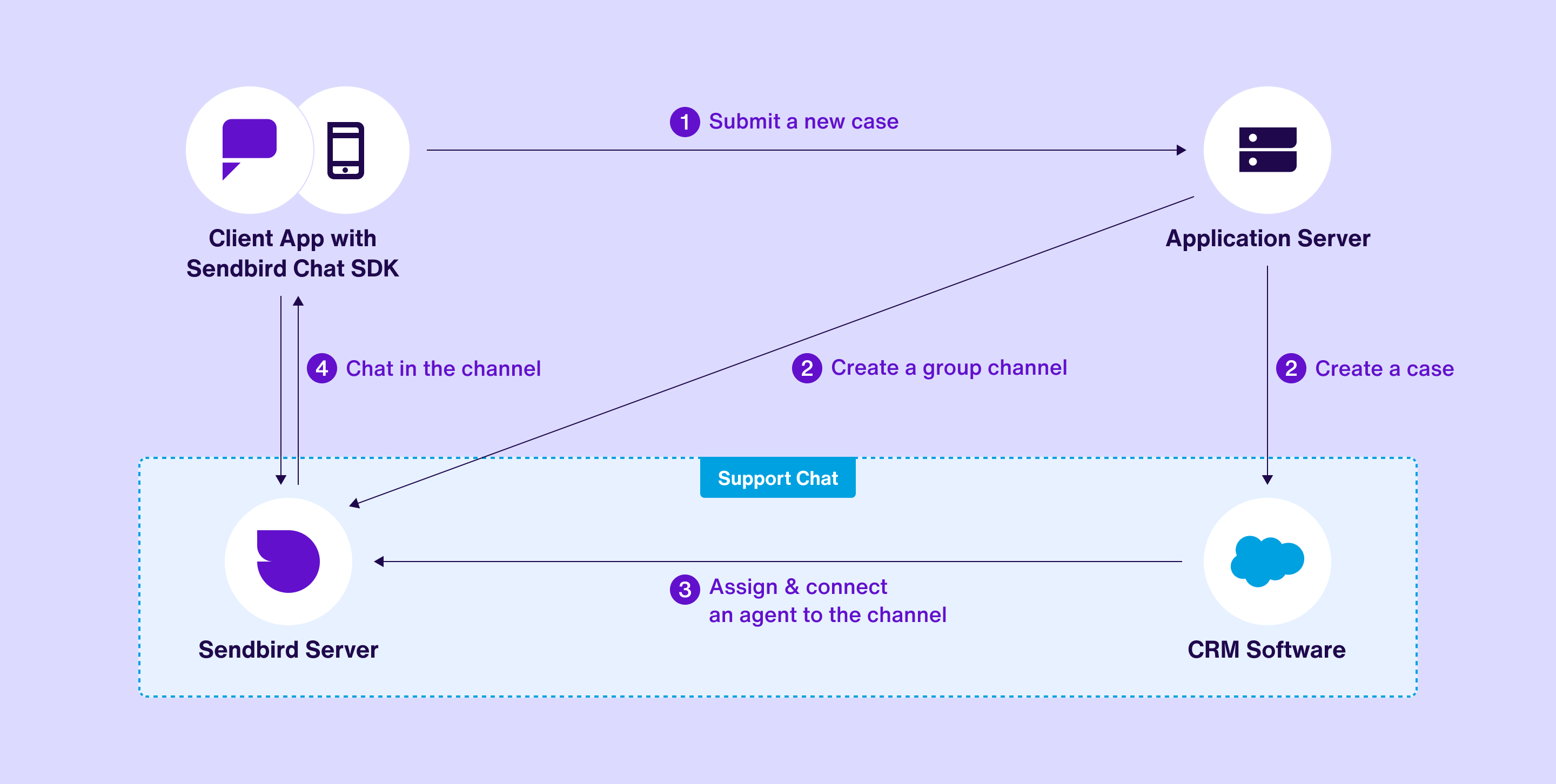 Overview Support Chat Sendbird Docs