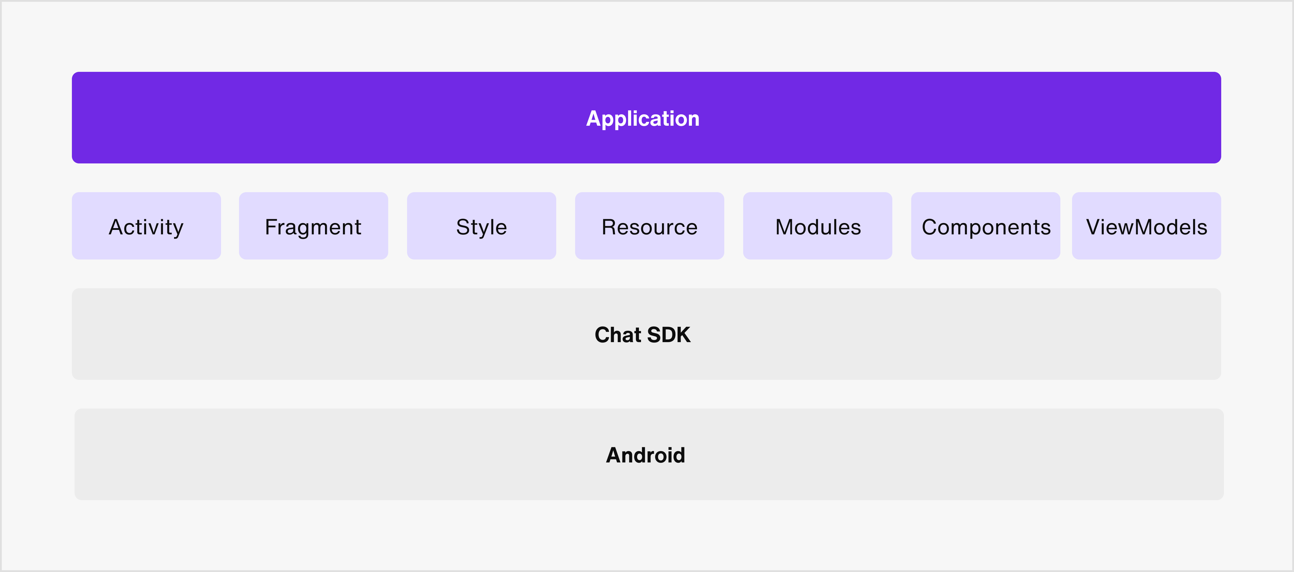 Migration guide | Chat Android View SDK | Sendbird Docs